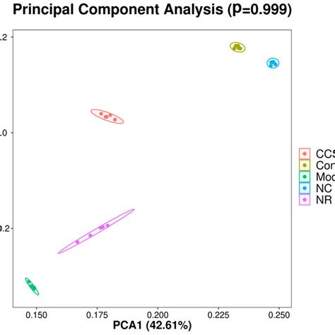 Each Point In The Pca Analysis Diagram Of Samples Represents A Sample