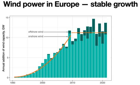 “sweden Needs To Maintain A High Level Of Wind Power Deployment” Mistra Electrification