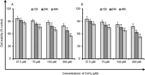 Molecular And Cellular Response Of Co Cultured Cells Toward Cobalt Chloride Cocl2 Induced