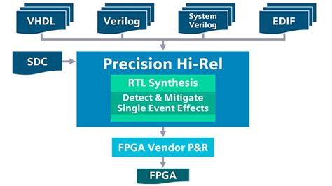 Precision Advanced Fpga Synthesis And Validation Siemens Digital Industries Software