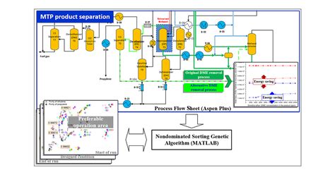 Simulation Based Multiobjective Optimization Of The Product Separation Process Within An Mtp