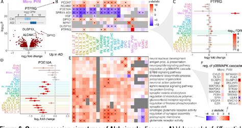 Figure 3 From Efficient Differential Expression Analysis Of Large Scale