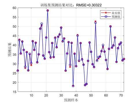 Matlab 基于BP神经网络的数据回归预测 BP回归