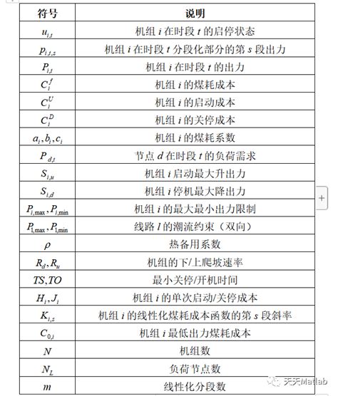 基于matlab cplex 的机组最优组合 limit paragen 2 3 csdn博客