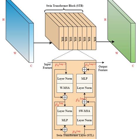 The Detail Of Swin Transformer Block And Swin Transformer Layer Download Scientific Diagram