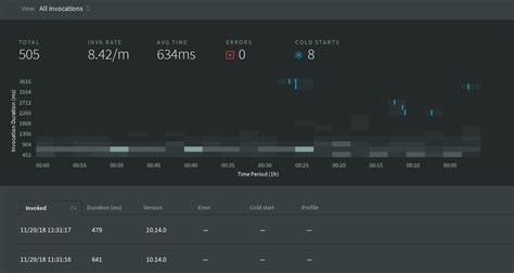Dave Ols On Twitter Do You Know Exactly How Your Lambdas Are Performing At A Glance I Do