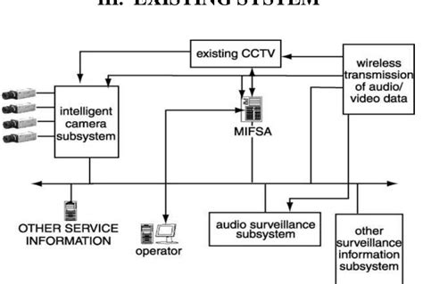 Figure 1 Ai Based Smart Surveillance System
