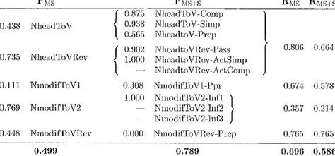 Precision And Recall In Variant Extraction For Ms And Mss Variations Download Table