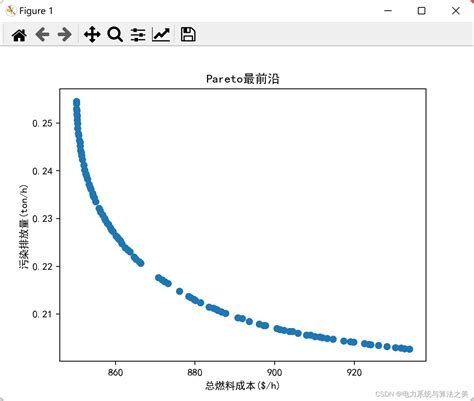 改进的多目标差分进化算法在电力系统环境经济调度中的应用（python代码实现）【电气期刊论文复现】多目标差分进化算法python实验多目标参数优化 Csdn博客