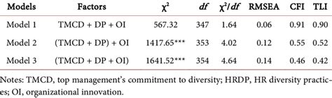 Comparison Of Measurement Models Download Scientific Diagram
