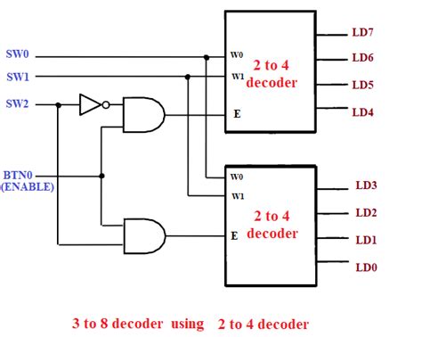 Solved I Need To Create Xilinx Verilog Code To Implement A 3 To 8