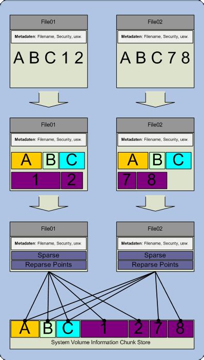 Deep Dive Into Data Deduplication Windows Infrastructurede