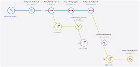 The Science Behind Our Security Part 1 Machine Learning Skyhawk Security