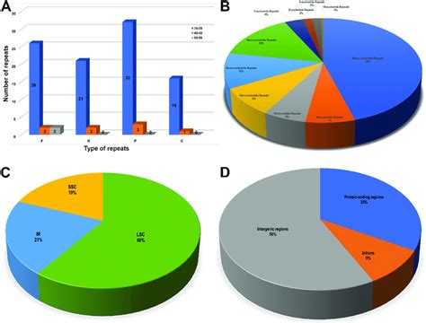 The Distribution Types And Presence Of Simple Sequence Repeats Ssrs