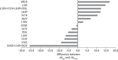 Evaluation Of The Autodock Interaction Energy Calculated For The