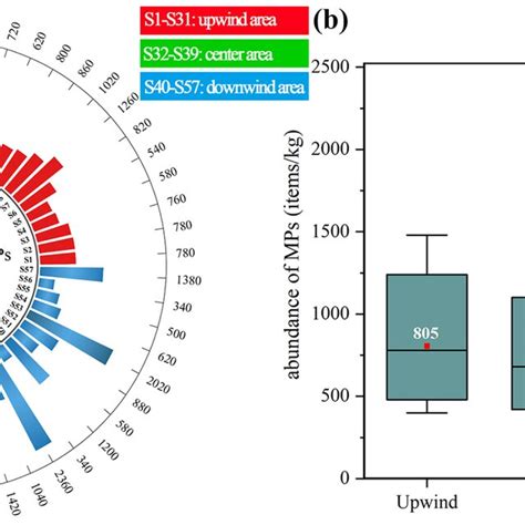 Abundance Of Mps At Each Sampling Point A And Boxplots For Abundance