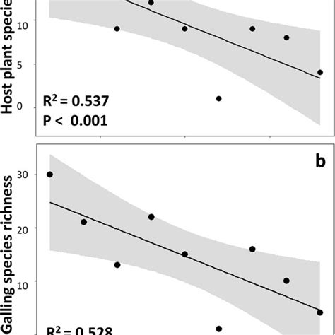 Rarefaction Curve For A Host Plant Species Richness And B Galling Download Scientific Diagram