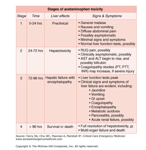 Acetaminophen Toxicity Core Em
