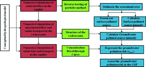Conceptual Framework Of Groundwater Nitrate Pollution Risk Assessment Download Scientific