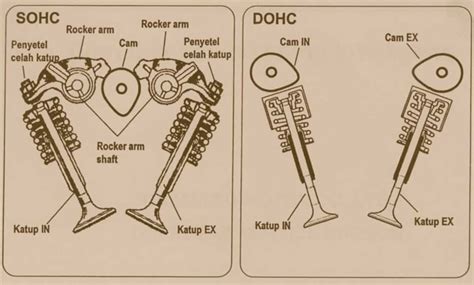 Understanding The Anatomy Of A Sohc Engine