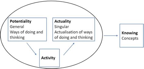 Knowing As What The Individual Grasps In Realization Or Actualization Download Scientific
