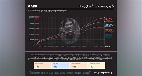စစ်ကောင်စီတပ်အကြမ်းဖက် သတ်ဖြတ်မှုကြောင့် ၂ ပတ်အတွင်း ပြည်သူ ၄၀ ကျော် သေဆုံး