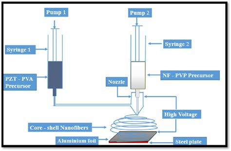 Representation Of The Experimental Setup Of The Synthesis Of Core Shell Download Scientific