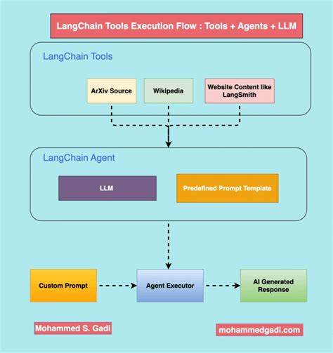 Learn Langchain For Genai Bots 🚀 M Posted On The Topic Linkedin