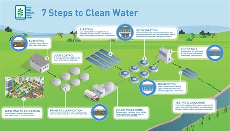 Drinking Water Treatment Process At Sandra Slavin Blog