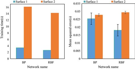 Comparison Of Training Time And Mean Squared Error Download Scientific Diagram