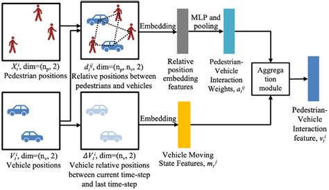 The Pedestrian Vehicle Interaction Module Download Scientific Diagram