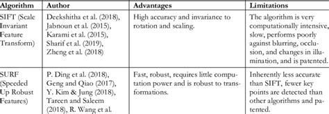 Shows Comparative Analysis Of Various Algorithms Download Scientific Diagram