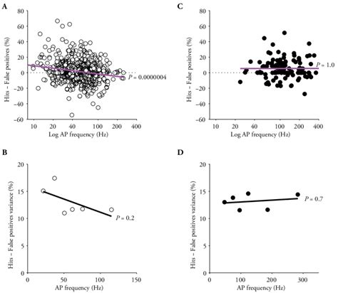 Effects Of AP Frequency In Across Experiments Analysis A Relationship Download Scientific