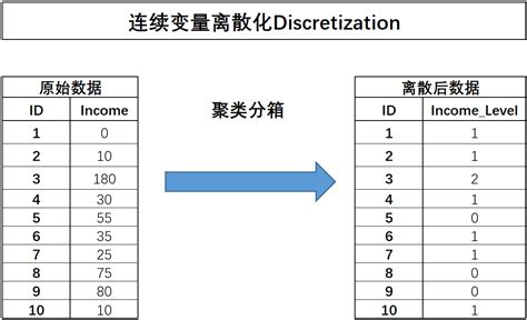 特征工程——连续特征离散化分箱分箱离散化 Csdn博客