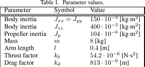 Table 1 From Healthaware And Faulttolerant Control Of An Octorotor Uav System Based On
