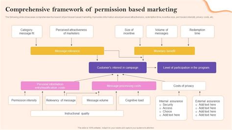 Comprehensive Framework Of Permission Based Marketing Definitive Guide To Marketing Strategy Mkt