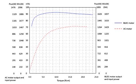 Why Bldc Pmsm Motor Hf Motion