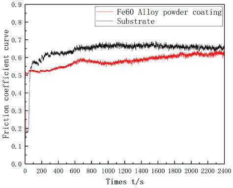 Optimization Of Laser Cladding Process Parameters And Analysis Of