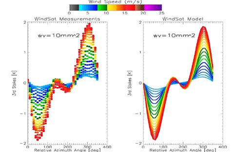 Example Of Measured And Modeled 3 Rd Stokes Wind Direction Geophysical