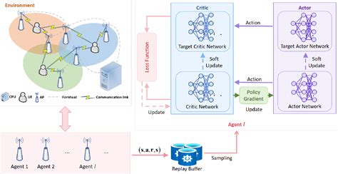Figure 3 From Maddpg Based Power Control For Asynchronous Cell Free Massive Mimo Ofdm System