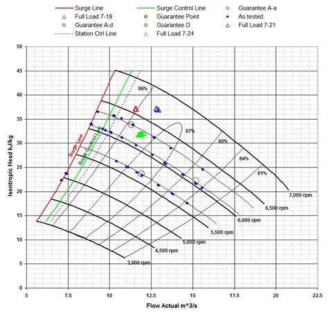 Compressor Map And Test Points For The Centrifugal Compressor Download Scientific Diagram