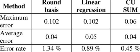 Error Rate Comparison Download Table