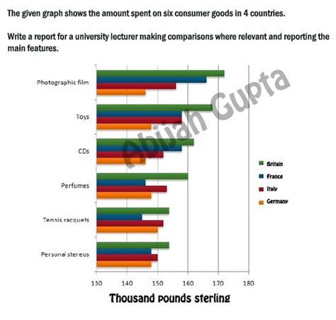 Ielts Writing By Abijah Q1 Task 1 Graph Solved Horizontal Bar