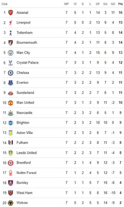 Opta Predicted Final 2025 26 Premier League Table Nufc The Mag