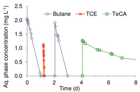 Butane Tce And Teca Aqueous Phase Concentrations Measured During The Download Scientific