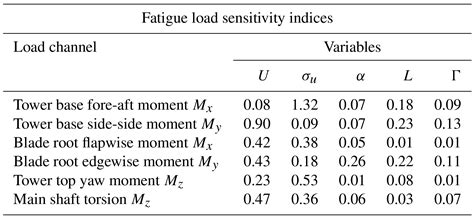 Wes From Wind To Loads Wind Turbine Site Specific Load Estimation