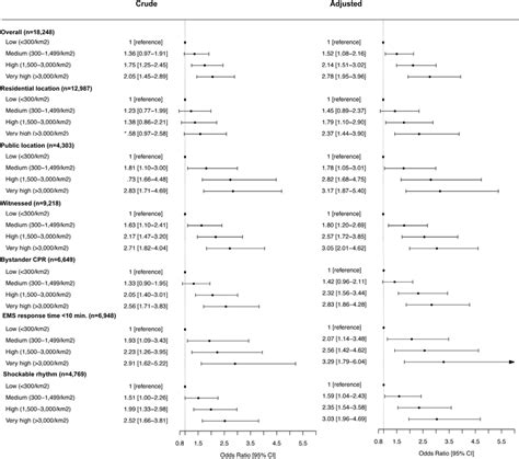 Crude And Adjusted Association Of Population Density And 30 Day