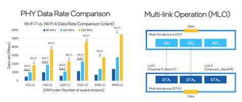 Wi Fi Is Less Than Three Years Away And Up To Five Times Faster Than Wi Fi Says Intel Wi