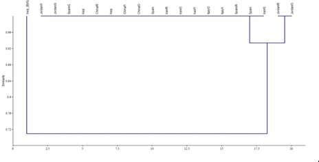 UPGMA Dendrogram Of 20 Samples Of Bell Pepper Constructed Based On AFLP Download Scientific