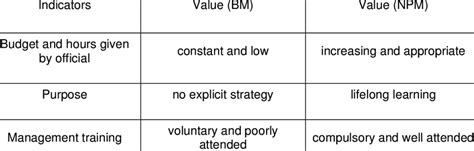 Operationalization Of The Dependent Variable Training Download Table